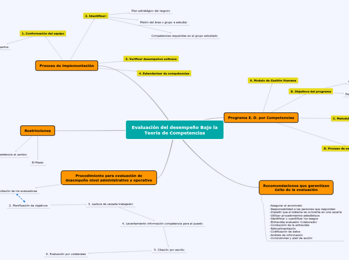 Mapa 3 Evaluación del desempeño - Mind Map